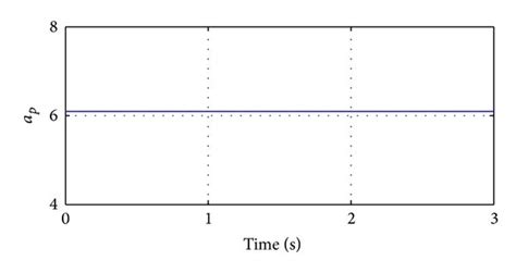 Fractional Adaptive Control Of The Fractional Linear System 6 A Download Scientific