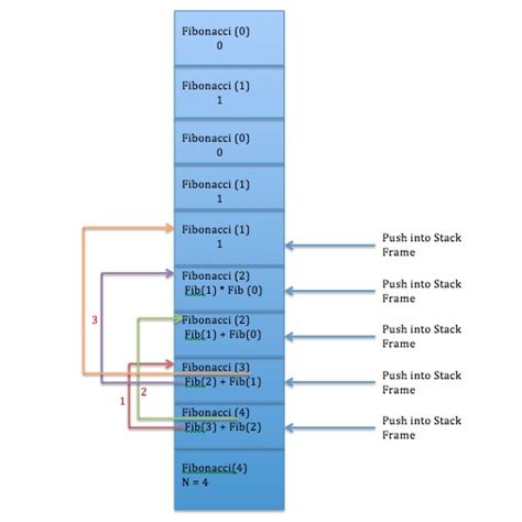 Recursion Vs Iteration An Analysis With Fibonacci And Factorial
