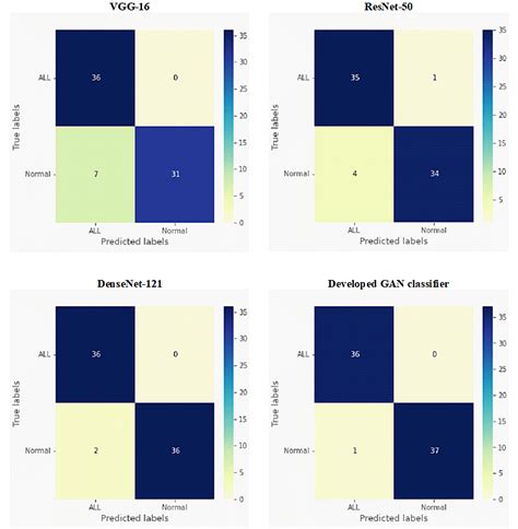 Confusion Matrices For Binary Classification Of All Disease Versus