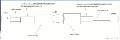 Javaio字符流andand浅尝文件递归java Io流递归操作 Csdn博客