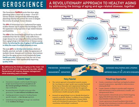 The Conceptual Framework Of Geroscience Hypothesis And Goals Linkage Download Scientific