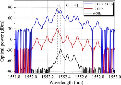 The Optical Spectra Of One Or Two Modulated Signals Download Scientific Diagram