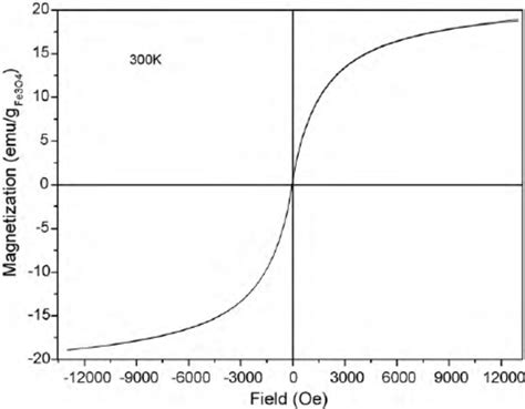 Mh Loop For Sample Measured At 300 K The Solid Line Is The Fit To A