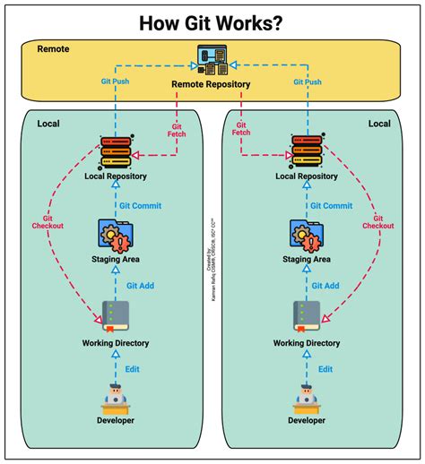 Git Versioncontrol Coding Collaboration Linkedinlearning Security