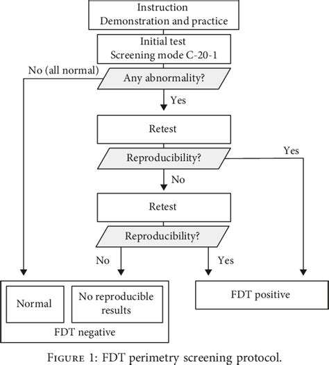 Figure 1 From Fdt Perimetry For Glaucoma Detection In Comprehensive