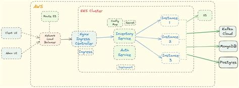 Expanded My Microservices Architecture With Inventory Service Shravan Chaudhary Posted On The