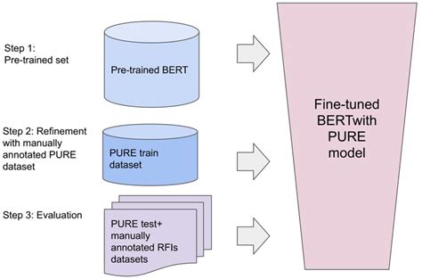 Extracting Software Requirements From Unstructured Documents