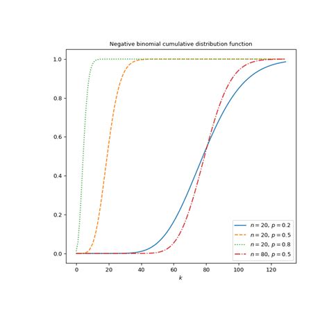 Scipy Special Nbdtr — Scipy V1 14 0 Manual