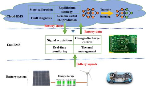 Figure 1 From The Cloud End Collaboration Battery Management System