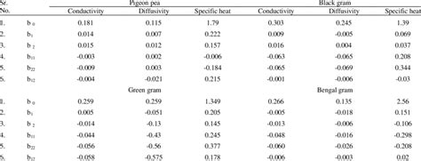 Partial Regression Coefficient For Mathematical Model For Thermal