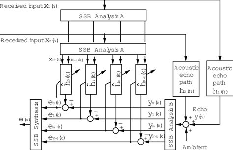 Proposed Subband Stereo Echo Canceller Download Scientific Diagram