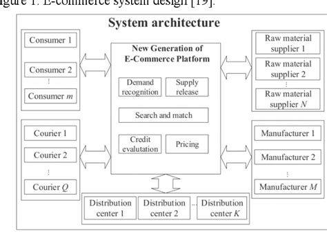 Figure 1 From Machine Learning Adoption Model For Sme E Commerce