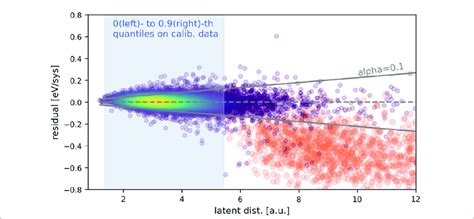 Out Of Distribution Analysis On Qm9 Yellow To Purple Dots Are Test