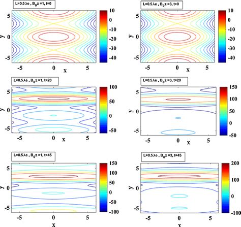Contour Plot Of Vector Potential In The X Documentclass Pt Minimal Download Scientific