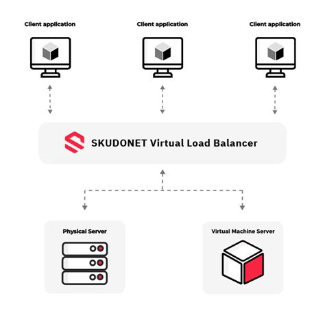 Virtual Load Balancer What It Is And Why Is Important