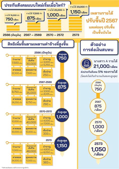 ข่าวเงินสมทบประกันสังคม 2567 ผู้ประกันตนม 33 เตรียมจ่ายเพิ่ม