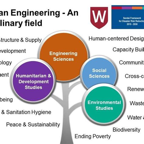 Humanitarian Engineering Tree Humanitarian Design And Practice Download Scientific Diagram