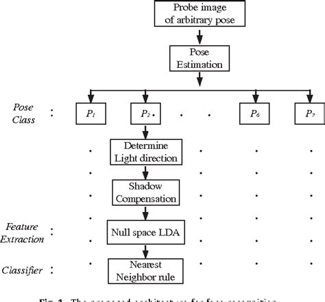 Figure 1 From Face Recognition Based On 2d Images Under Illumination And Pose Variations