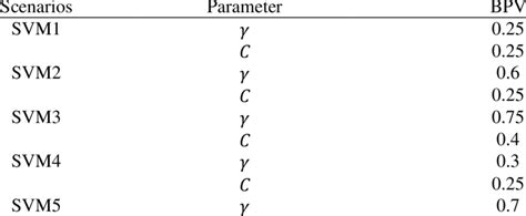 Parameters And Best Parameter Values Bpv In Each Scenario Using The Download Scientific