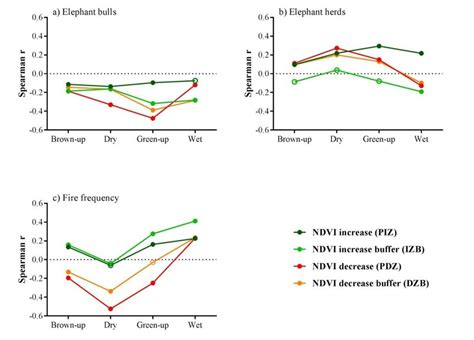 6 Graphs Depicting The Spearman R Correlation Coefficients For The