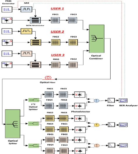 Sac Ocdma System Architecture For Three Users Download Scientific Diagram