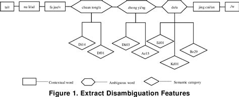 Figure 1 From Determine Word Sense Based On Semantic And Syntax