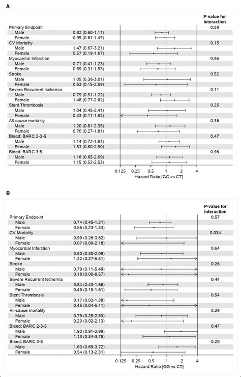 analysis of interaction between sex and treatment strategy interaction