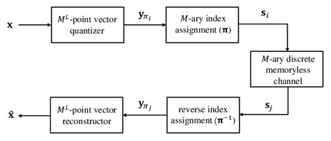 Block Diagram Of The Communication System Considered In This Paper
