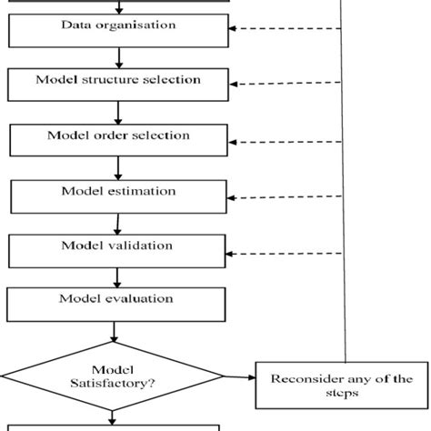 Flowchart Of Steps In System Identification Modelling Method Download