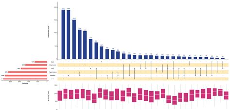 Upset Plot A Biomedical Visualization Atlas