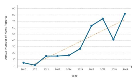 Water Pollution Graph