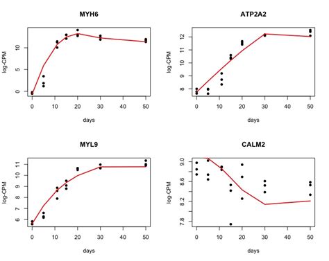 How To Make Individual And Centred R Graphs Stack Overflow