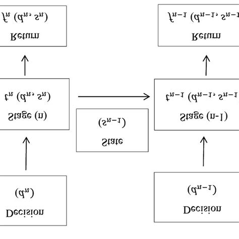 Multistage Decision Problems Determined Using The Route Optimization Download Scientific