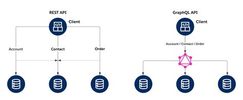 Graphql To Improve Data Gathering In Salesforce Apex Hours