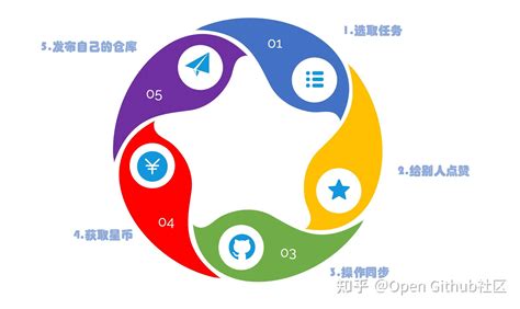 Open Github社区帮助你发有趣、实用、流行的github开源项目 知乎