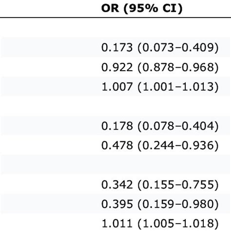 Multi Factor Logistic Regression Analysis Of Associations Between