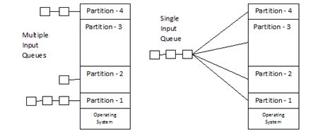 Explain Multiprogramming With Fixed Partition Winter 2018