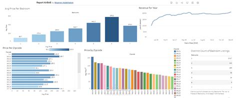 Tbaleau Dashboard Airbnb مستقل