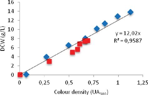 Correlation Between Colour Density And Dry Cell Weight In A Synthetic Download Scientific