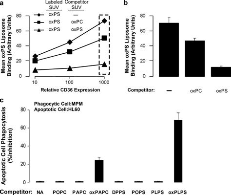 Co Incubation With Oxps Versus Oxpc Vesicles Reveals A Primary Role For