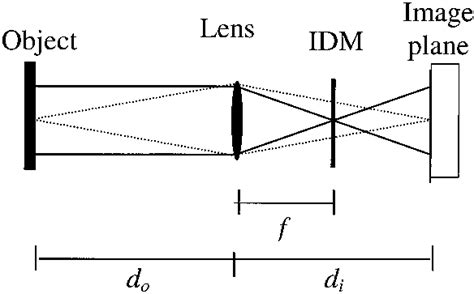 Single Lens Nonlinear Common Path Interferometer Setup D O D I Download Scientific Diagram