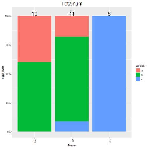 R Add Totals On Top Of Each Bar Stack Overflow