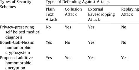 performance measure of security schemes download scientific diagram