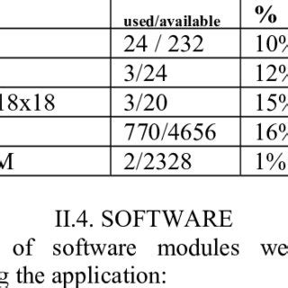 Resources Used In FPGA Circuit Download Table