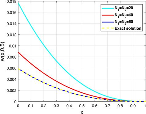 Graph Of The Numerical Results For Example 61 With Different Values Of