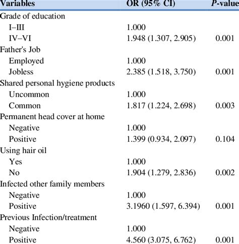 Multivariate Logistic Regression Predicting Pediculosis Infection In Download Scientific