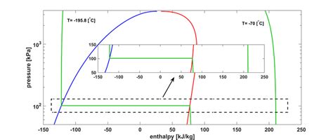 Pressure Enthalpy Diagram Of Nitrogen Showing The Evaporation