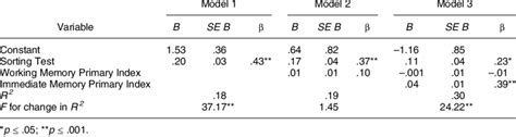 Summary Of The Multiple Regression Analysis For The Variables