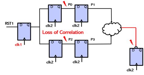 Reset Domain Crossing 4 Fundamentals To Eliminate RDC Bugs