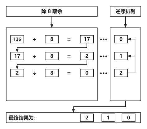 进制转换 《十进制》 7692转换成二进制 csdn博客